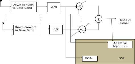 Figure 1 From A Novel Adaptive Beam Forming Rlms Algorithm For Smart Antenna System Semantic