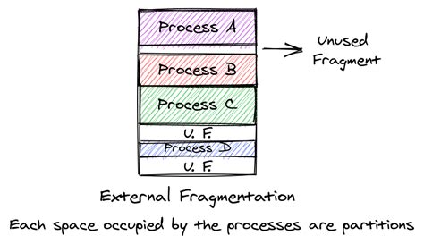 Memory Management Favour Adedapo