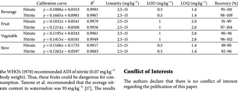 Characteristics Of The Analytical Method For Nitrate And Nitrite Download Table