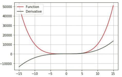 如何使用 PythonMatplotlib 计算并绘制函数的导数 布客GeeksForGeeks 人工智能中文教程 如何使用 PythonMatplotlib 计算并绘制函数的导数 布客GeeksForGeeks 人工智能中文教程