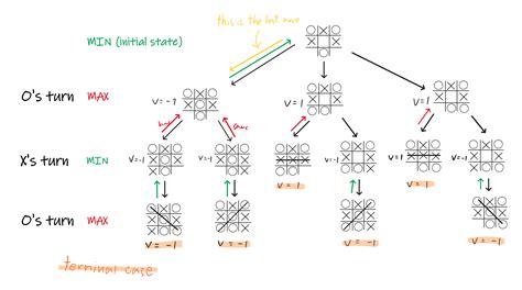 Github Pongsiri Gittiyoottanawintictactoe With Ai