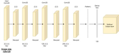 Github Haribharathmahalingammulti Classification Review Of Cnn