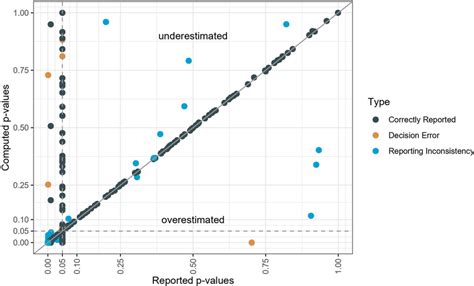 Comparison Of Reported And Computed P Values Download Scientific Diagram