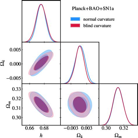 Figure 2 From Is Expansion Blind To The Spatial Curvature Semantic