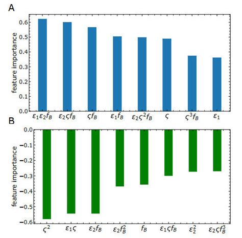 Feature Importance Analysis Of The Optimized Machine Learning Model