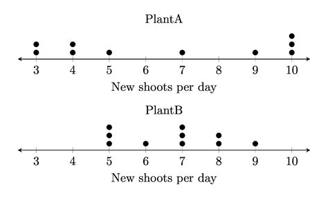 2 Parallel Dot Plots — Pc Latex