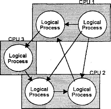 Figure 3 From Parallel Simulation Of Vhdl Ams Models Semantic Scholar