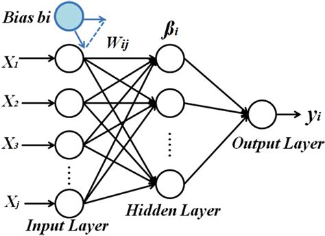 Extreme Machine Learning Eml Implementation Download Scientific Diagram