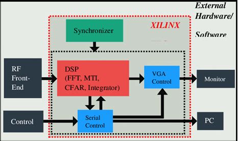 Developed Digital Signal Processing Block Diagram Using Xilinx Fpga Download Scientific Diagram