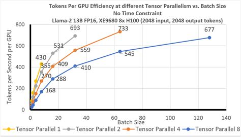 Llama 2 13B Tokens Per Second Per GPU Without Any TTFT Constraint