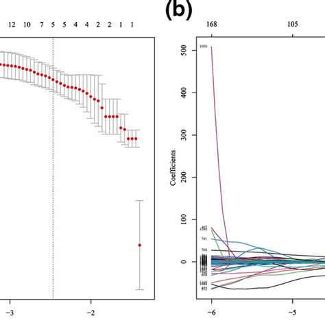 Feature Selection With Least Absolute Shrinkage And Selection Operator