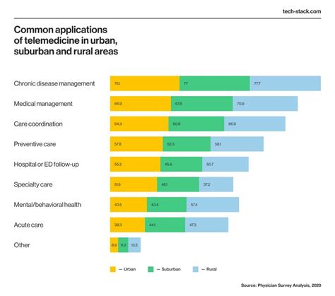 Techstack Ltd On Linkedin Healthcare Techstackltd Makeanimpact