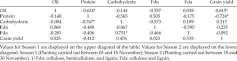 Pearson Phenotypic Correlation Coefficients Between Grain Yield And