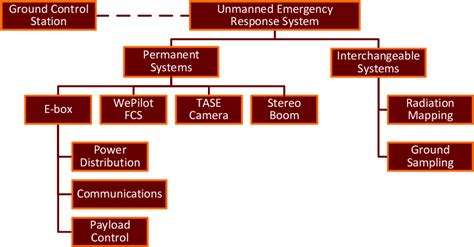 Figure 1 From Development Of A Helicopter Deployable Robotic System For Survey And Ground