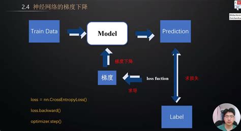 Pytorch深度学习快速入门哔哩哔哩bilibili