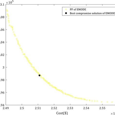 Pf Obtained By Emode In Case 1 Download Scientific Diagram