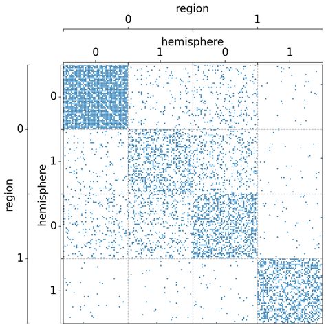 Matrixplot And Adjplot Visualize And Sort Matrices With Metadata