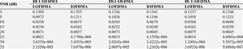 Mse Values Of The Received Lena Image Over The Dft Ofdma The Dct Ofdma