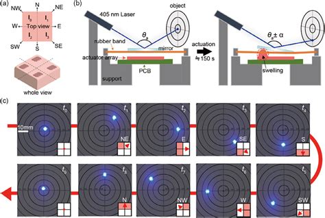 The Actuator Array System For Use In The Single Mirror Optical Scanner Download Scientific