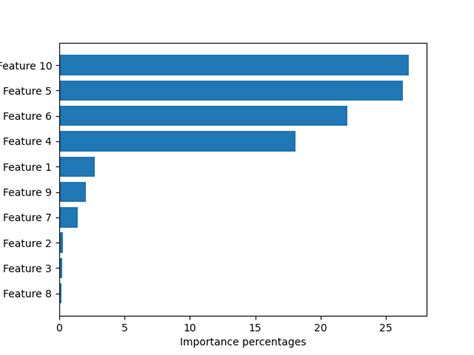 Python Print Feature Importance In Percentage Stack Overflow
