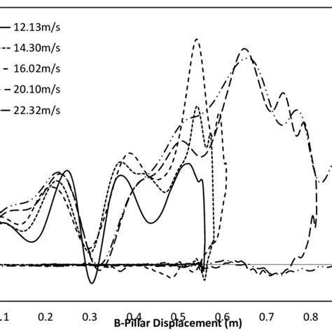 acceleration‐displacement plot for vehicle b‐pillar tesw model at