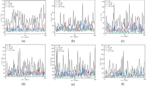 Application Of A Long Short Term Memory Neural Network Algorithm Fused