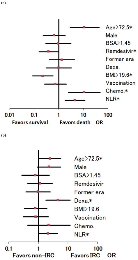 Odds Ratio Or And 95 Confidence Interval Of Risk Factors By