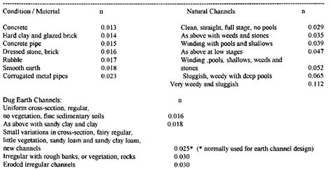 Lab 2 Streamflow Analysis Hydrology Workbook