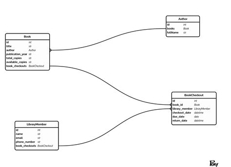 Libraryapi2 Your Applications Backend Simplified