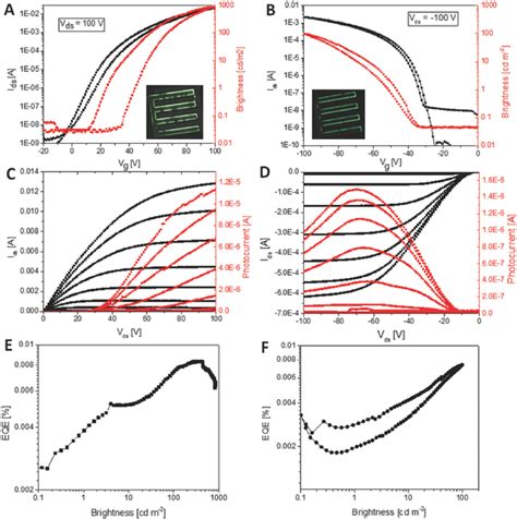 Optical And Electrical Transfer Curves For A N‐type And B P‐type