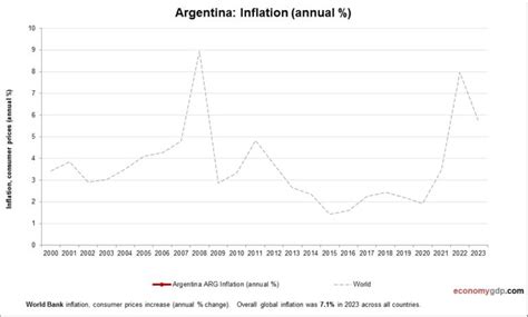 Argentina Inflation Economy Gdp