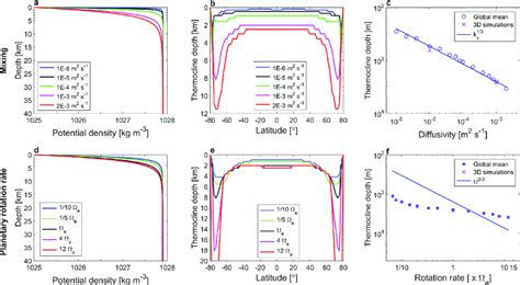 Sensitivity Of The Thermocline Depth To Vertical Eddy Diffusivity Top Download Scientific