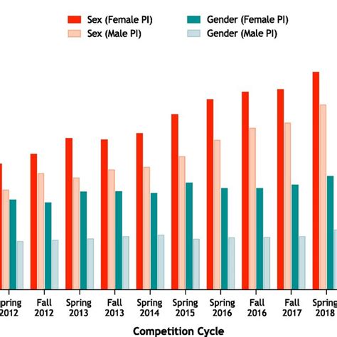 Trends In Sex And Gender Integration By Male And Female Applicants
