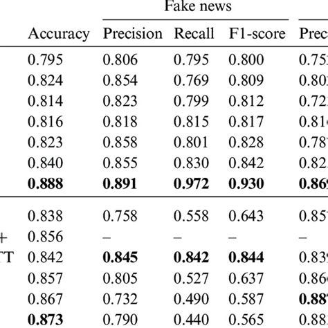 Performance Comparison Between Fndb And Other Baseline Methods