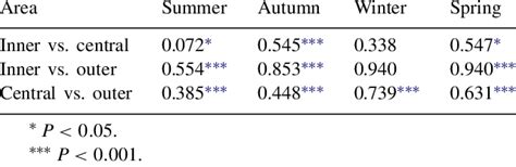 R Statistic Values And Their Significance Levels For Pair Wise Com Download Table