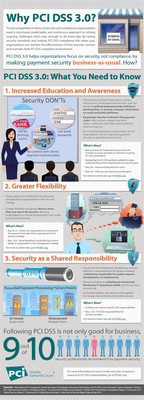 Pci Dss And Pa Dss 3 0 Published By Pci Council
