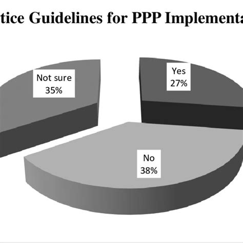 8 Practicing Guidelines For Ppp Implementation Download Scientific