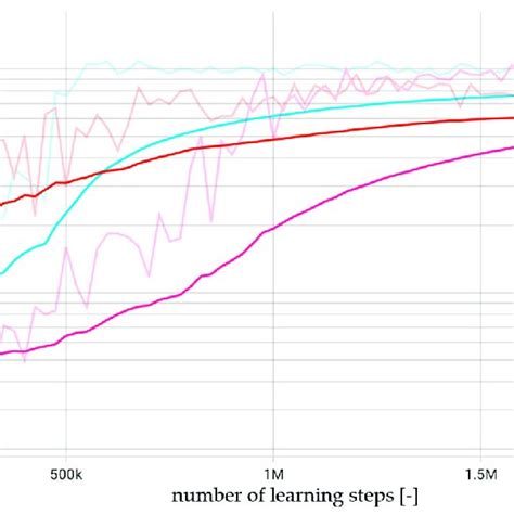 Graph Showing The Cumulative Value Of The Reward Function Achieved