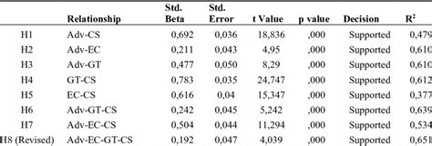 Regression Models Of Hypotheses Download Scientific Diagram