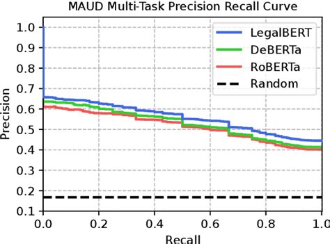 Maud An Expert Annotated Legal Nlp Dataset For Merger Agreement Understanding