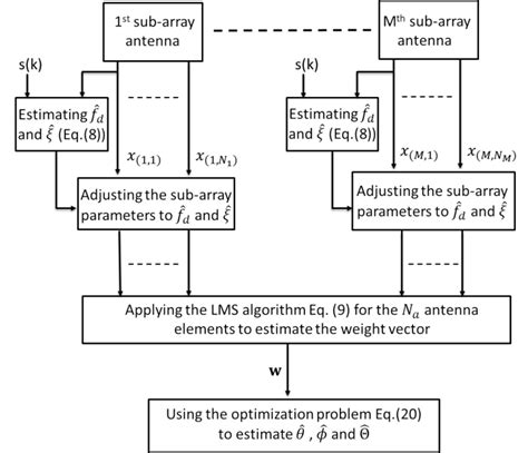 A Schematic Of The Proposed Algorithm Implementation Steps Download