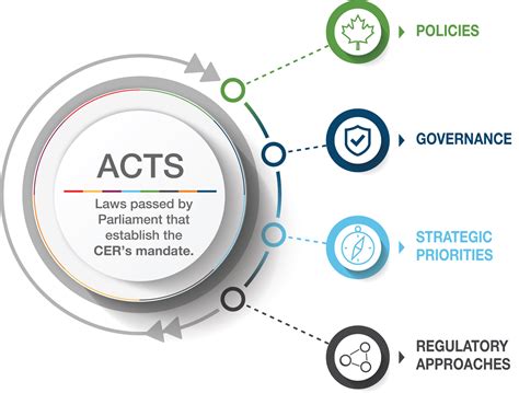 Cer What Influences Our Regulatory Framework