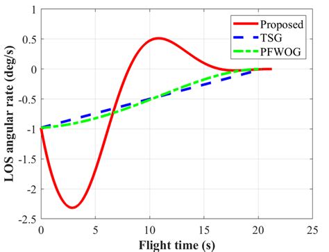 Comparative Simulation Results Under Different Guidance Laws A