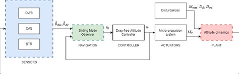Figure From Design Of Super Twisting Sliding Mode Observer For LISA Mission Micro Meteoroid