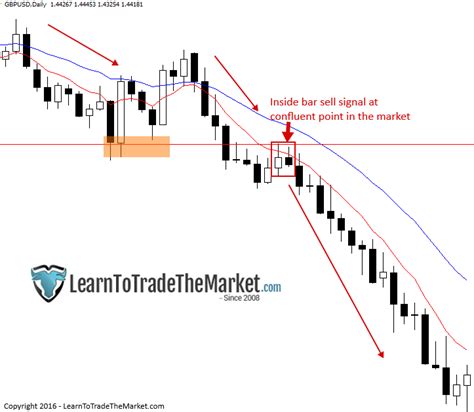 Trading Forex With Confluence And Price Action Learn To Trade The Market