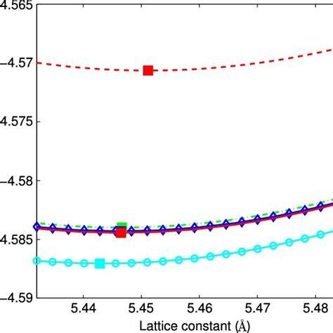 The Lattice Constant For Tersoff Silicon At Different Temperatures Download Scientific Diagram