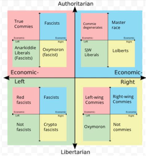 How Each Quadrant Views The Political Compass R