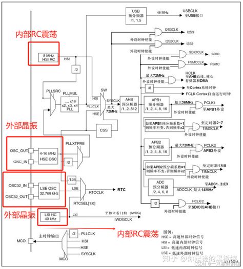 Stm32时钟概述stm32 Pll Csdn博客
