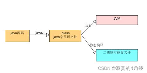 java graalvm 环境搭建 class文件springboot项目 静态编译二进制文件 入门就看这一篇 default native