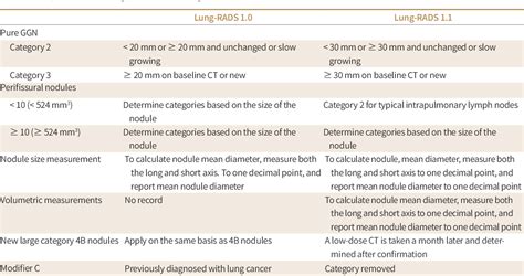 Table 1 From [lung Imaging Reporting And Data System Lung Rads In Radiology Strengths